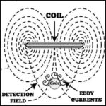 How Does a Metal Detecting Coil Work? - Metal Detecting Tips