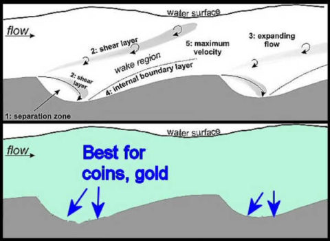 Metal Detecting in Rivers and Streams: Do It RIGHT! - Metal Detecting Tips
